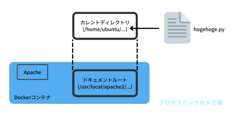 【Docker入門】Host OSのHome directoryのマウント方法
